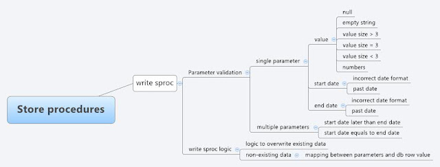 Endless learning in Software Testing: Mind Map for test case generation