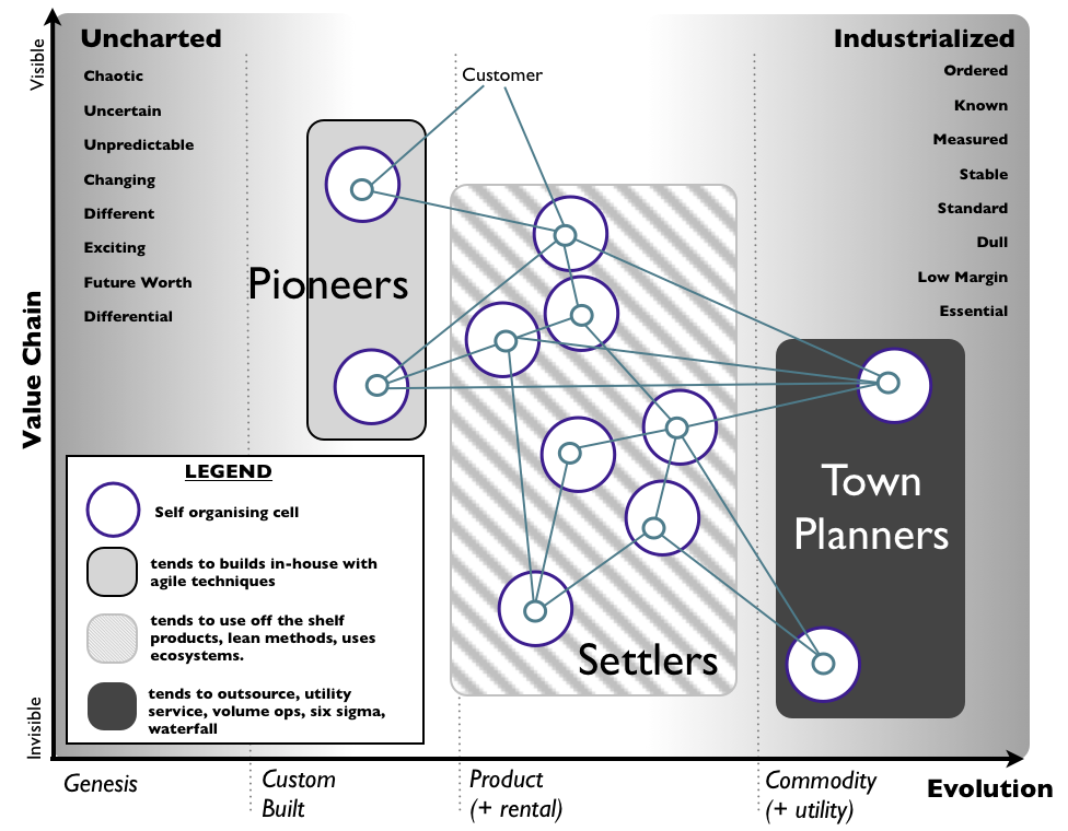 Bits or pieces?: Two Speed Business? Feels more like inertia.