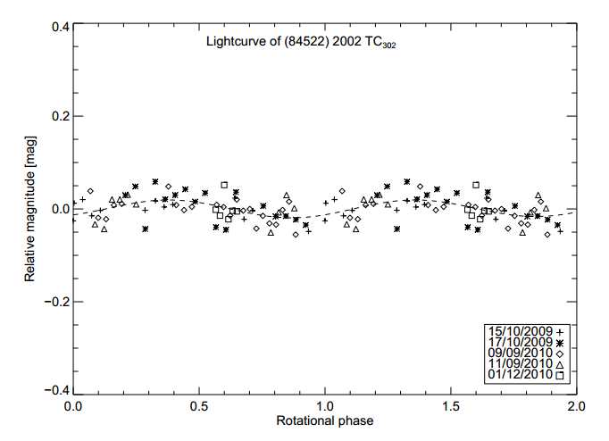 SISTEMA SOLARE: (84522) 2002 TC302 , un oggetto del Disco Diffuso (SDO ...