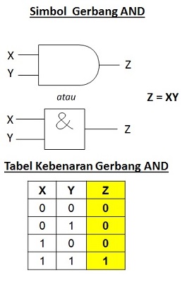Pengertian, Simbol dan Macam Macam Gerbang Logika Dasar - Asep Respati