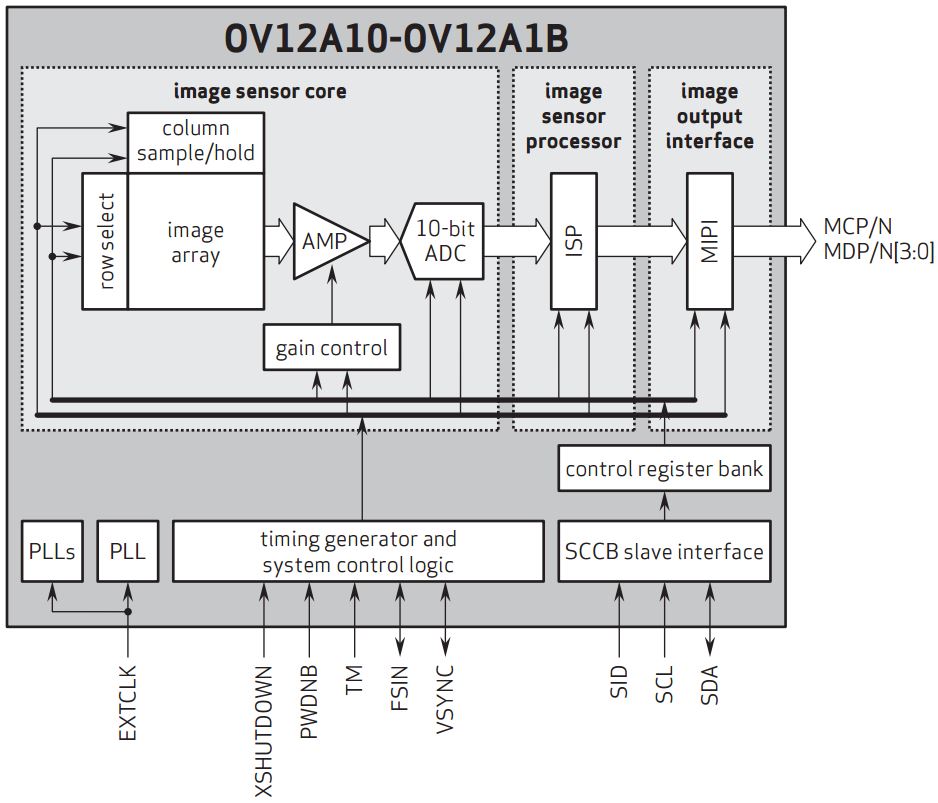 Image Sensors World: Omnivision Announces Pair of Sensors for Dual ...