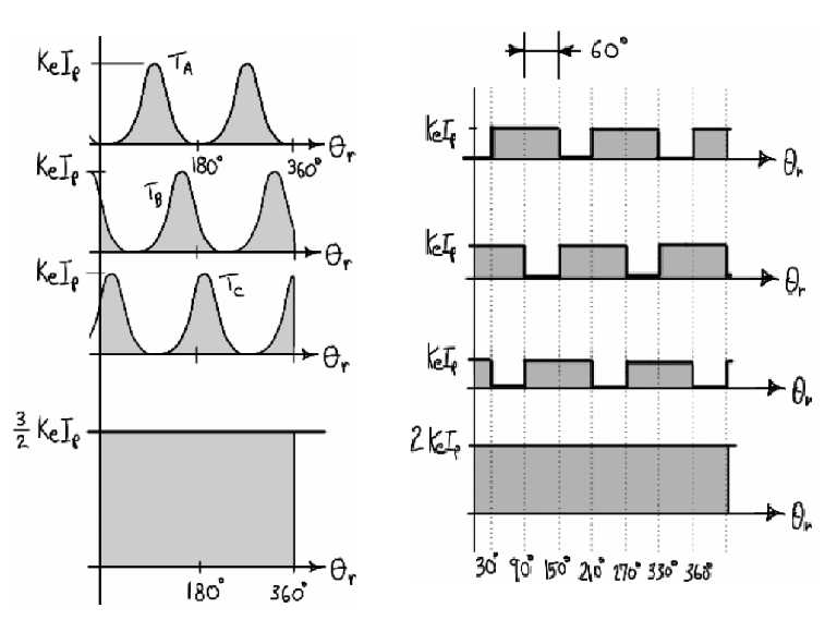 Things in Motion: Why most hobby grade BLDC out runners are actually ...