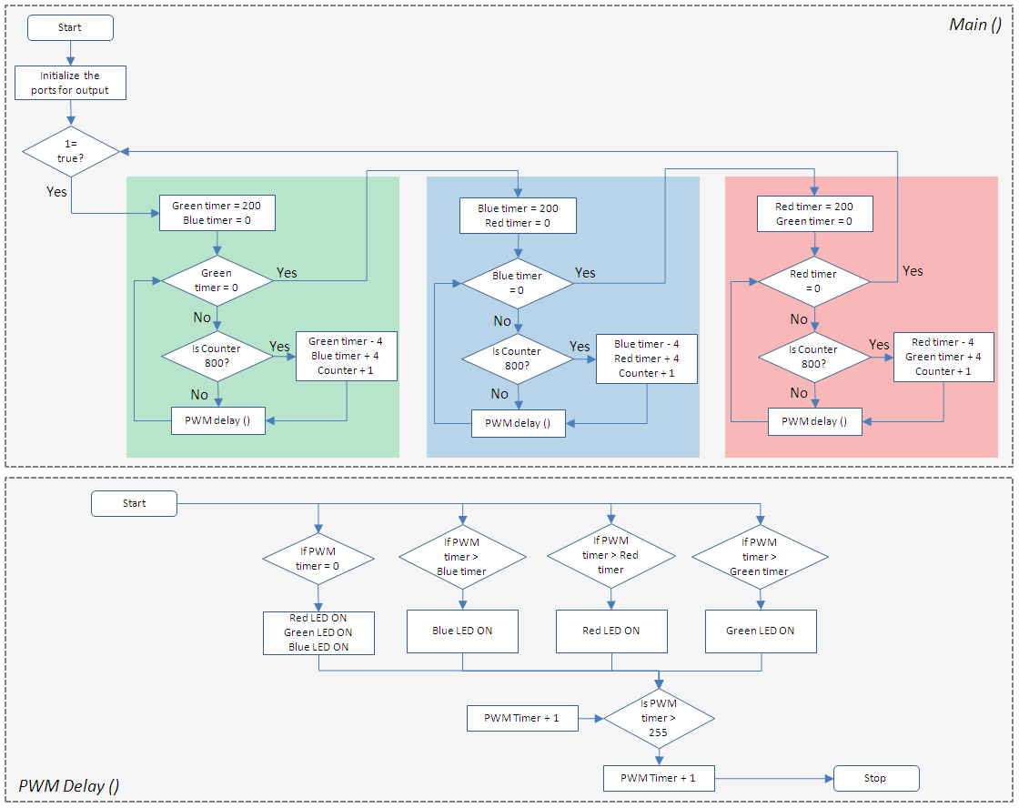 electronics lab: RGB LED software PWM fader using 12f675 - part 2