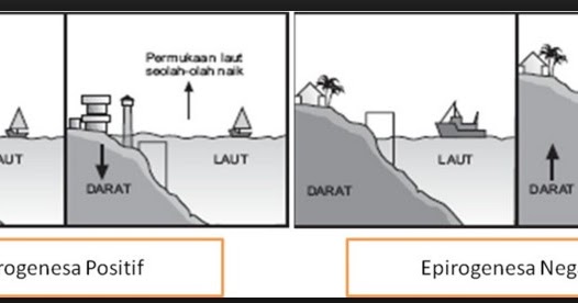 Bentuk Muka Bumi Akibat Tenaga Endogen Bentuk Muka Bumi Akibat Tenaga Endogen