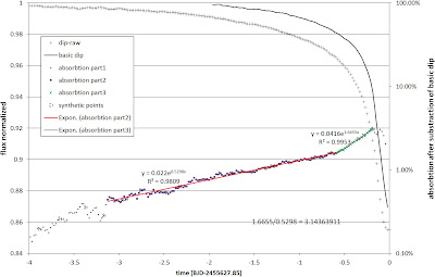Some Science: A deep dive into Dip 792 part II