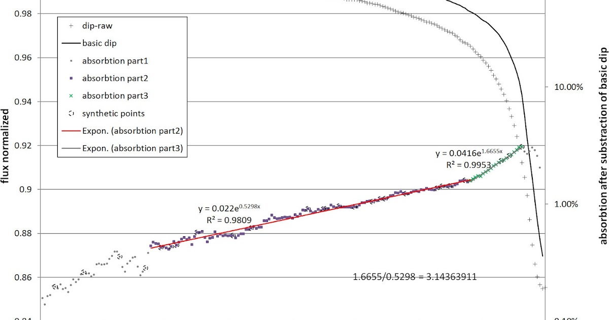 Some Science: A deep dive into Dip 792 part II