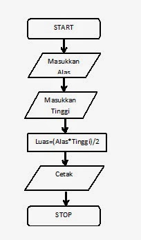 WIDIARMANA: Algoritma pemograman Menghitung luas_segitiga