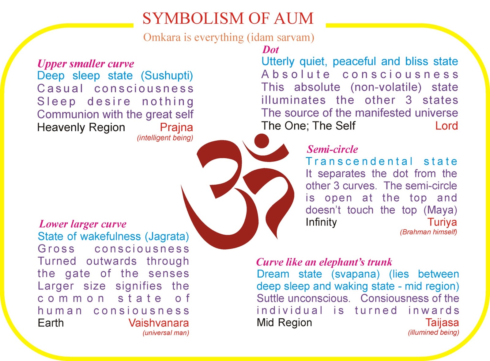 SUN SOUND AUM: AUM and Hinduism