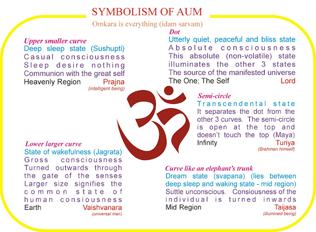 SUN SOUND AUM: AUM and Hinduism