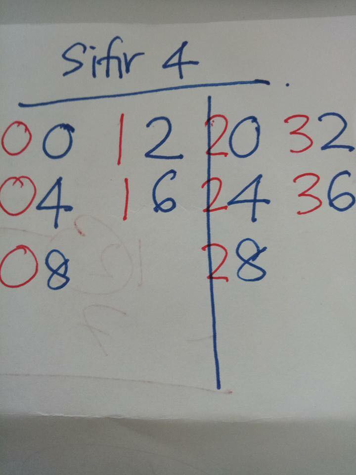 My New Blogger: Cara mudah HAFAL SIFIR!