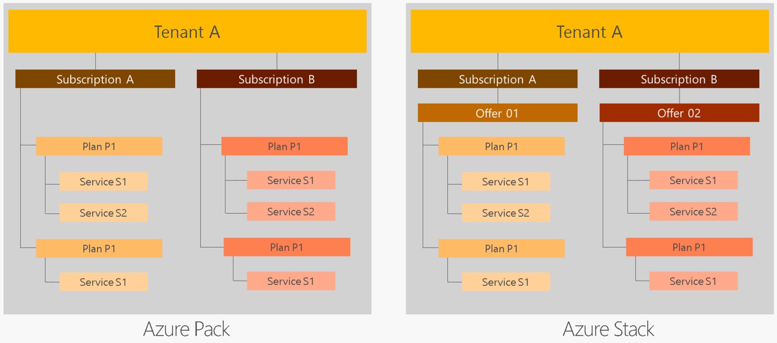 143 期 - WS 2016 免費整合私有雲快速建置 Azure Pack ~ 不自量力 の Weithenn