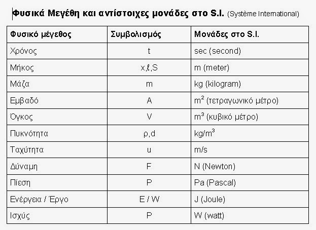 Γυμνάσιο Πάρου: Φυσική Β' Γυμνασίου - Τα φυσικά μεγέθη και οι μονάδες τους