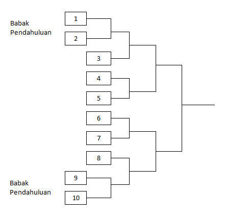 Jenis-jenis Sistem Pertandingan Olahraga - TENISPOST
