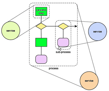Catatan Kuliah: SOA ( Service Oriented Architecture)