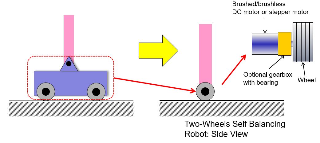 FK Engineering's Blog: Modeling and Control of Two-Wheels Self ...