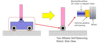 FK Engineering's Blog: Modeling and Control of Two-Wheels Self ...