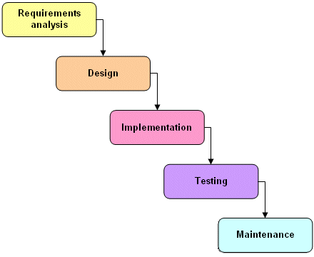 "KEEP MOVING FORWARD": Model-model SDLC