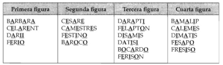 Lógica : MODOS Y FORMAS DEL SILOGISMO