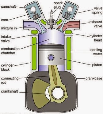 BLOG SAYA: Fungsi Seher Dalam Motor