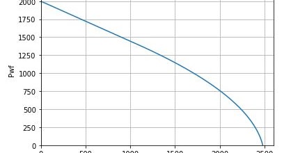 Basic Present Inflow Performance Relationships curves with Python
