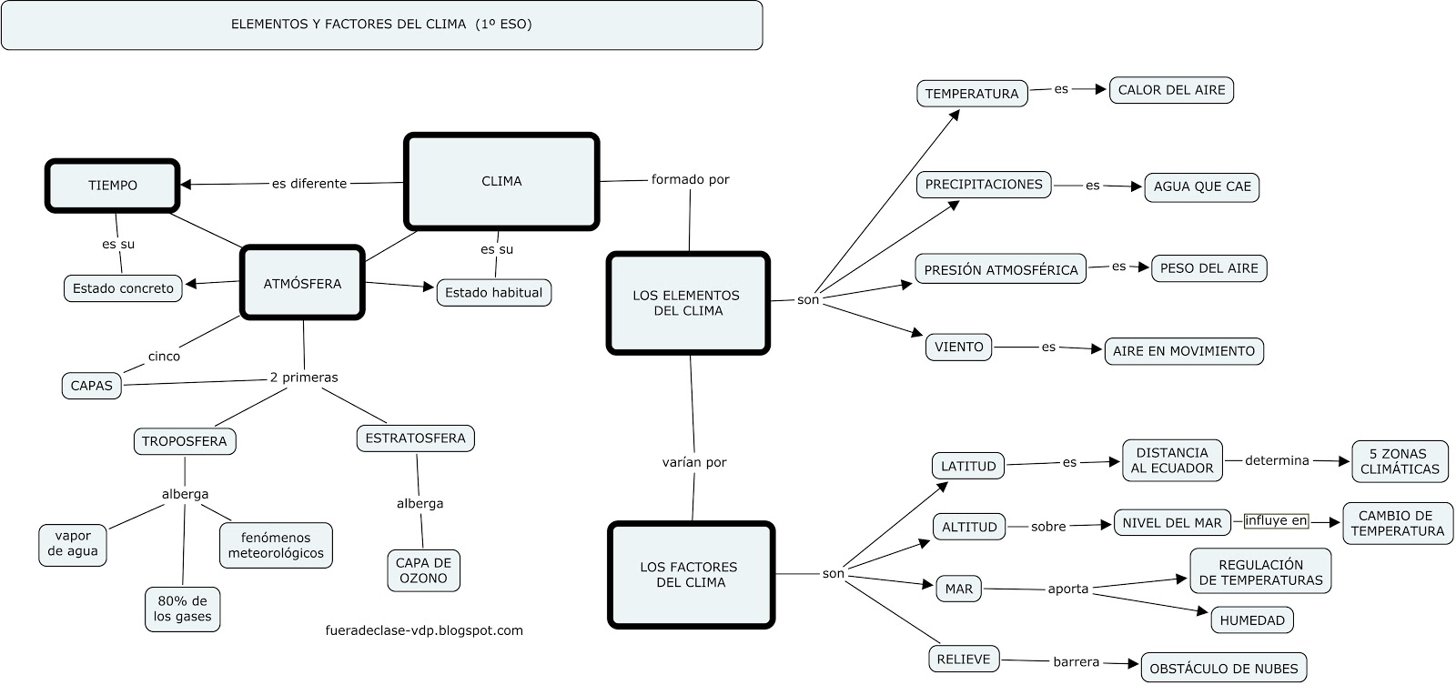 Fuera de clase: Mapa conceptual de los elementos y factores del clima.