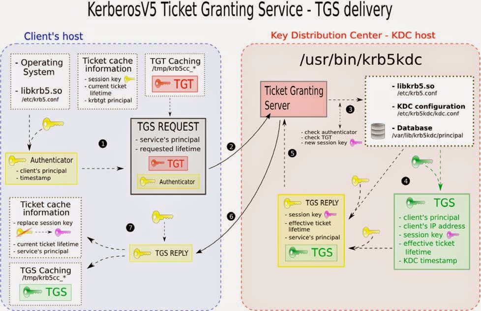 NFSv4 y Kerberos, la dupla para un fileserver seguro - equiscentrico