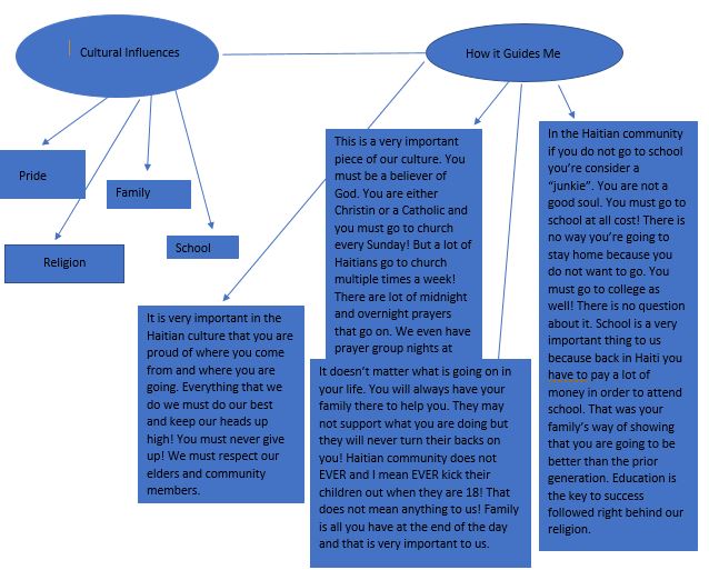 Cultural Identity Concept Map