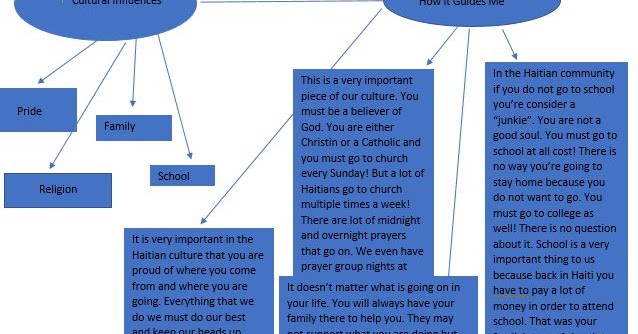 Cultural Identity Concept Map