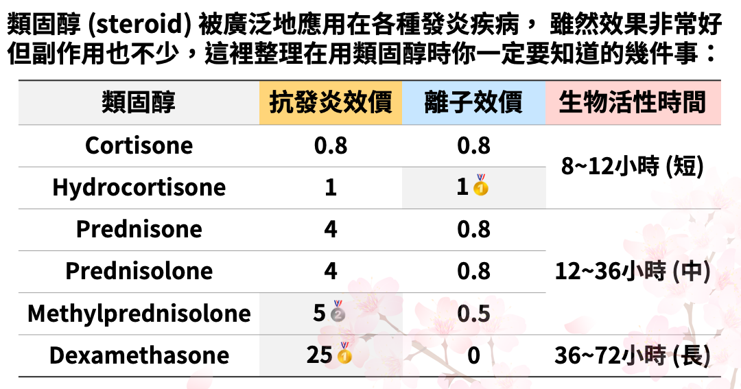 共筆專用表 類固醇超完整完全攻略，附劑量換算詳解 (Facts About Steroid AND Dose Conversion ...