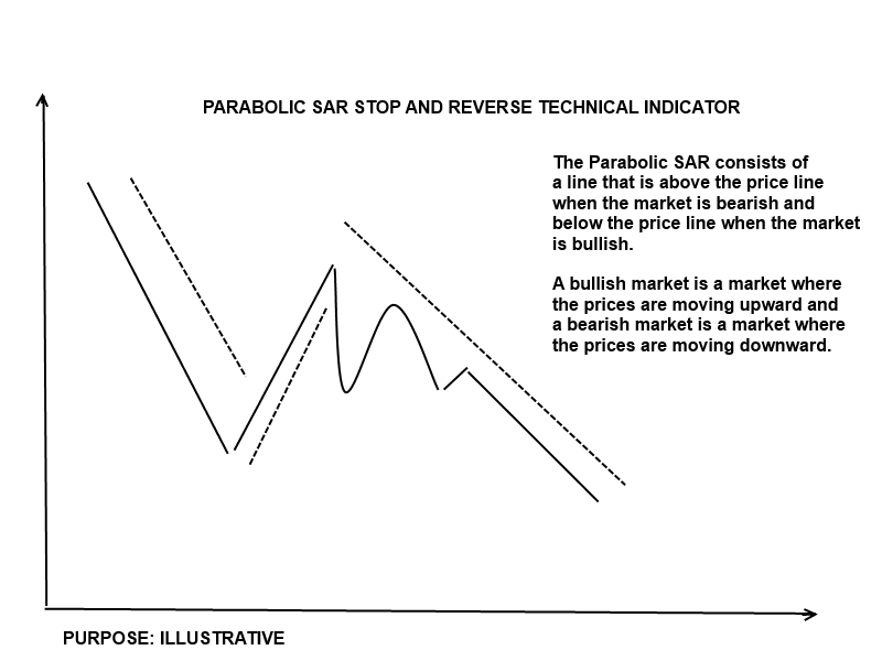 FOREX-TRADING: Forex Trading: Parabolic SAR Stop and Reverse Technical ...