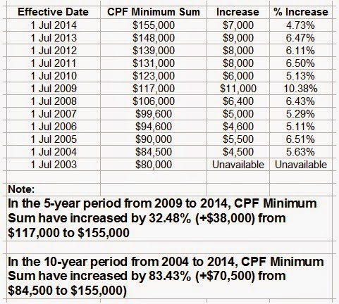 Under The Angsana Tree: The CPF Conundrum
