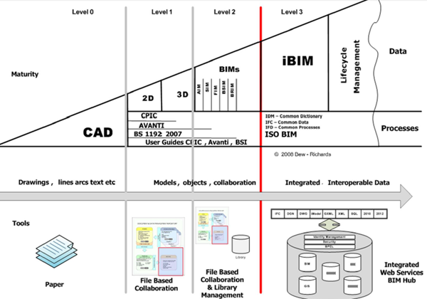 INNOVACION EN LA CONSTRUCCION: NIVELES DE MADUREZ Y DIMENSIONES DEL BIM