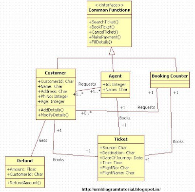Unified Modeling Language: Airline Ticket Reservation - Class Diagram