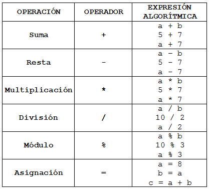 Byron V. Gómez Monzón: Operadores Aritméticos