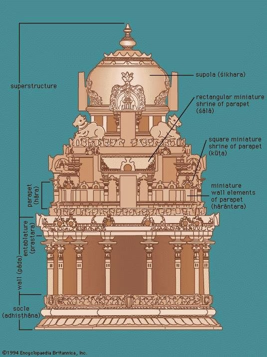 CHODAVARAMNET: DETAILS OF HINDU TEMPLE STRUCTURE IN ENGLISH