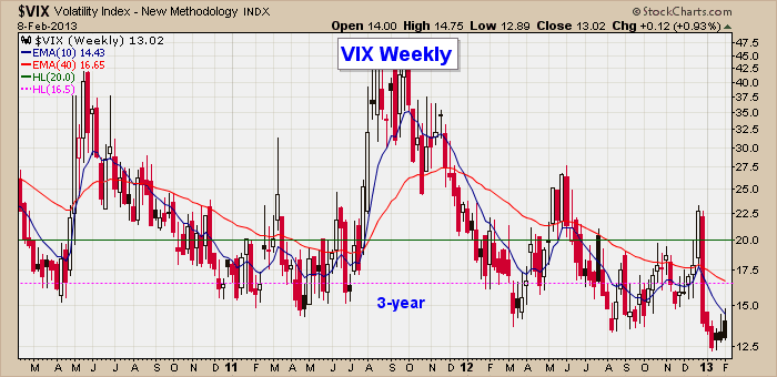 vix weekly chart - vix weekly chart