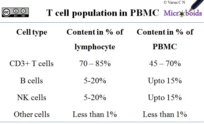 Lab series# 8: PBMC Isolation technique