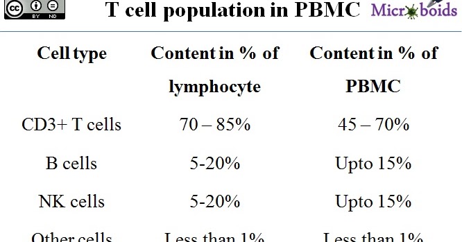 Lab series# 8: PBMC Isolation technique