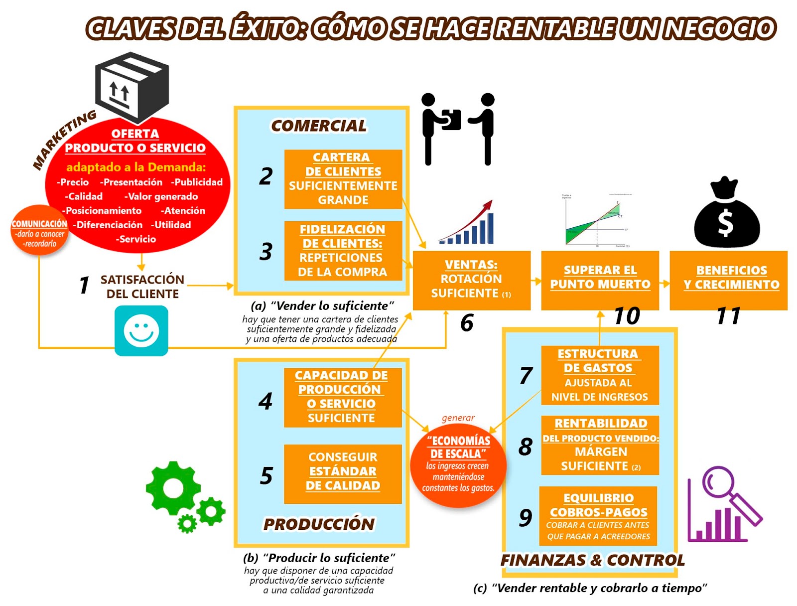 Mundo De La Empresa Blog Emprendimiento Claves Del Éxito De Un Negocio
