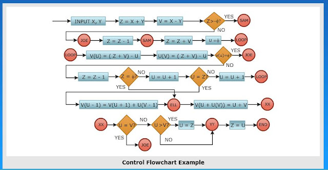 Control flow Graphs versus flowcharts in Software Testing - CSE Study ...