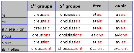 IMC Francais: L'Imparfait