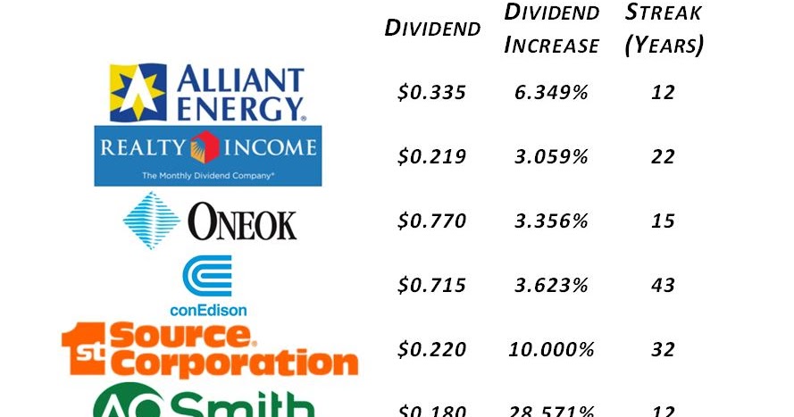 10-Year Dividend Growers With Dividend Increases (January 15, 2018 ...