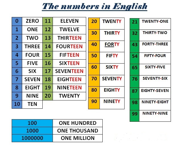 You English student!: Cardinal numbers