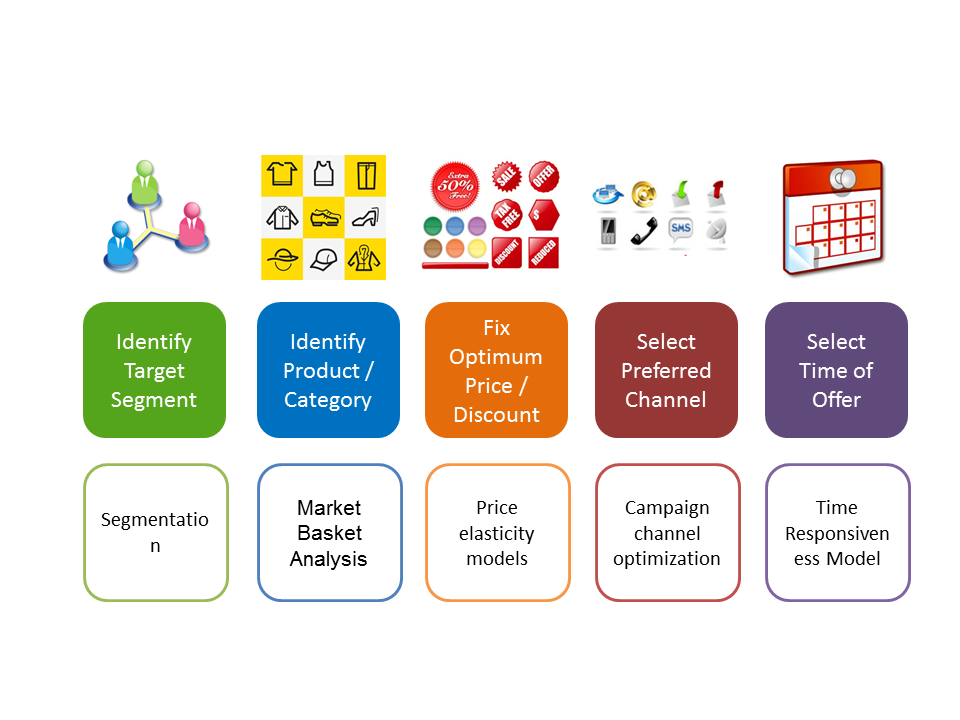 All About Analytics: What are the steps in NBO (Next Best Offer) to ...