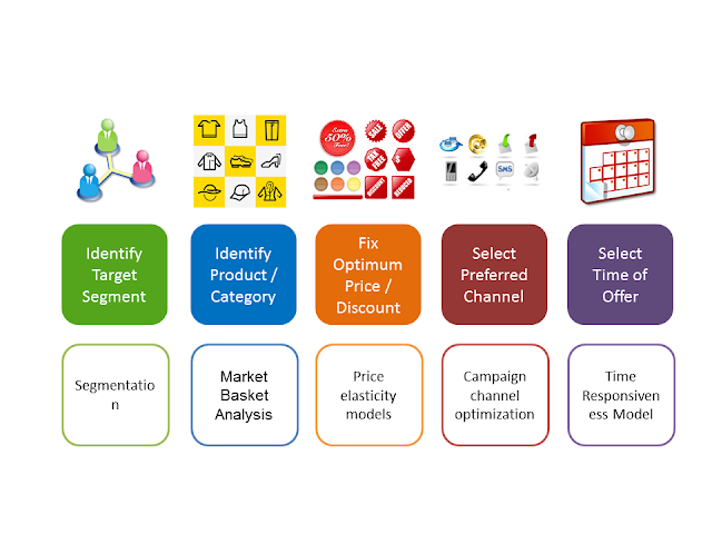 All About Analytics: What are the steps in NBO (Next Best Offer) to ...