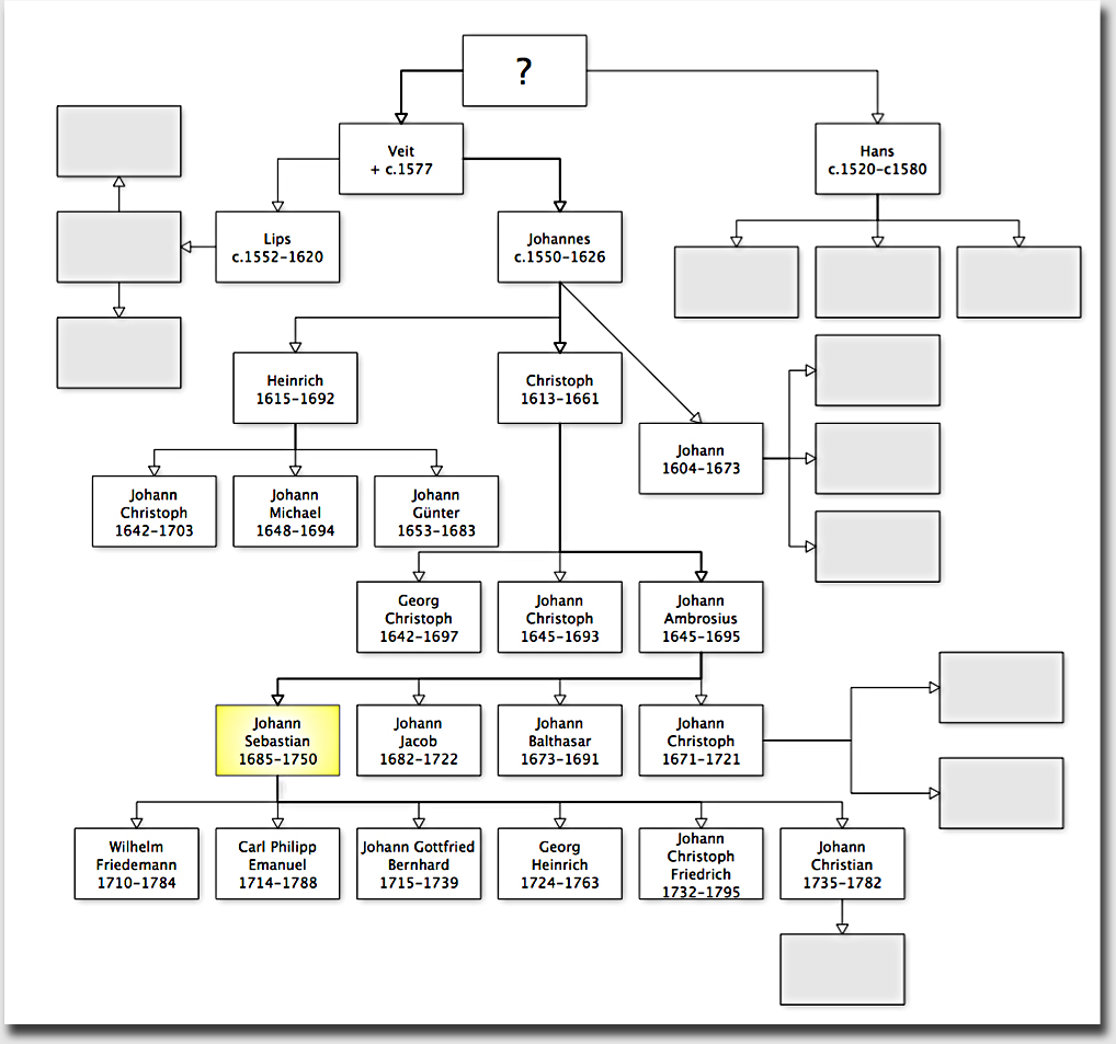 3euk1L4: Η Οικογένεια Bach
