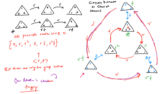 Daily Chaos: Cayley Graph of Dihedral Group D3