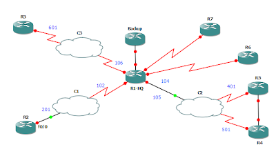 Stub-Network CISCO - InfoKomputer