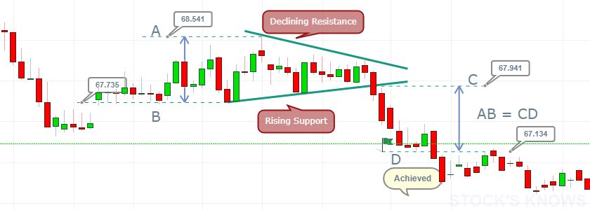 Chart Patterns: Part 3 - STOCK'S KNOWS