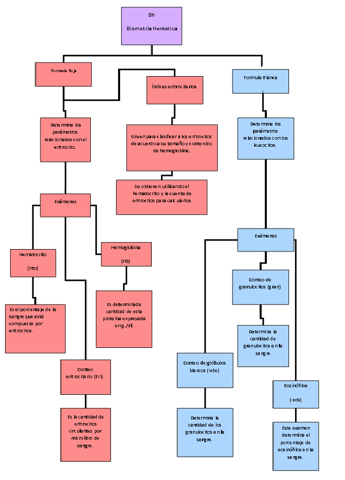 BIOMETRIA HEMATICA: BIOMETRIA HEMATICA (BH)